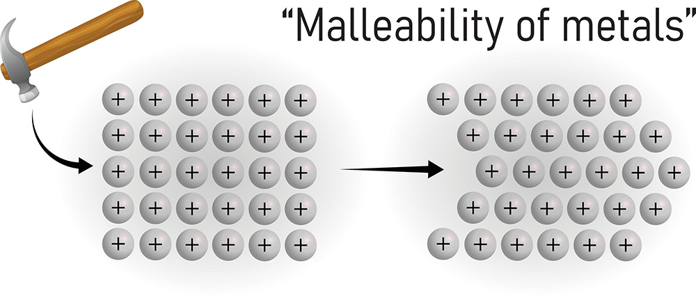 7 Strong and Flexible Ductile Metals